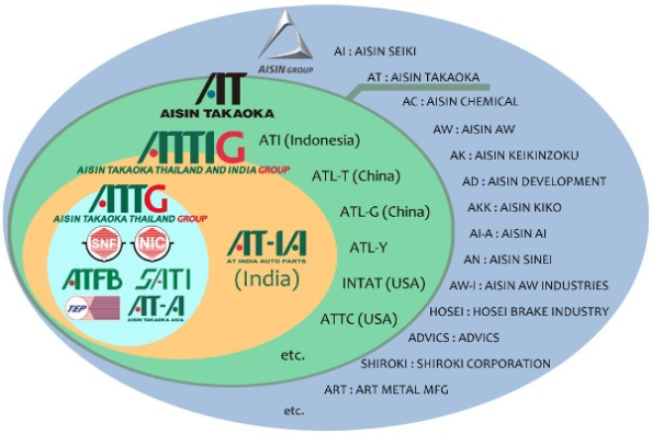Aisin Takaoka Thailand Group - Automotive Parts and 3D Printing
