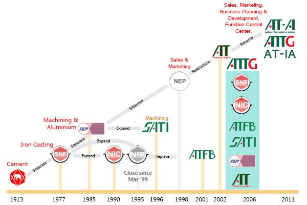 Aisin Takaoka Thailand Group - Automotive Parts and 3D Printing